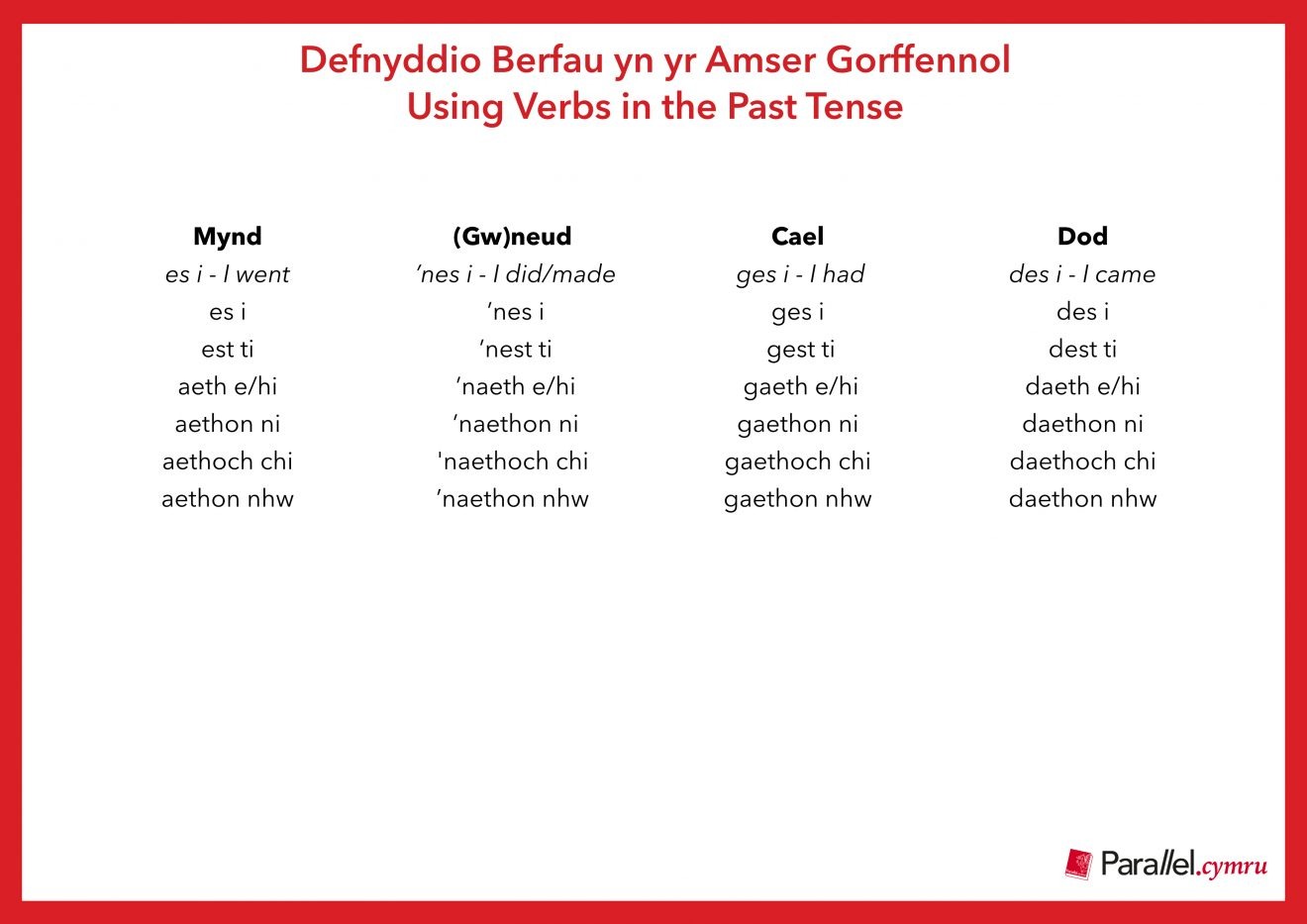 Ask Dr Gramadeg: Defnyddio Berfau yn yr Amser Gorffennol / Using Verbs ...