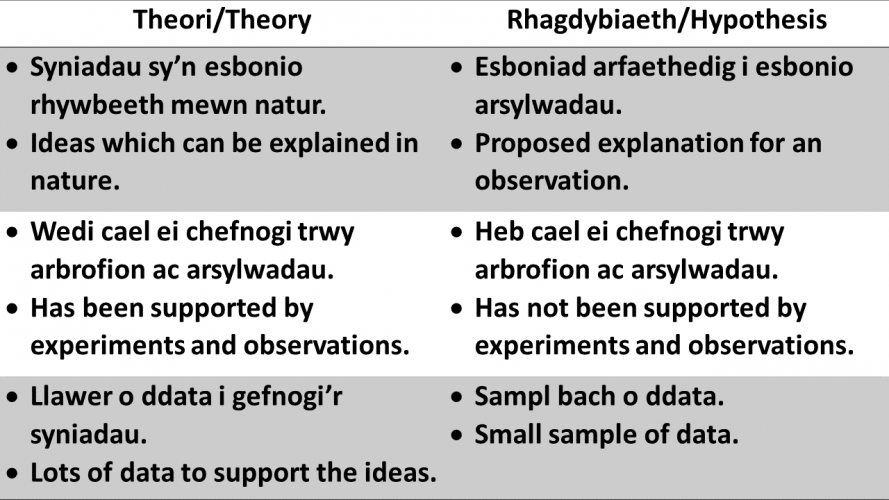Geirfa: Mathemateg a Gwyddoniaeth / Vocabulary: Maths and Science ...